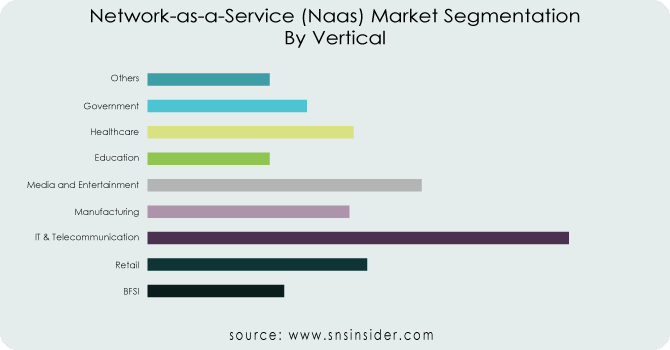 Network as a Service (Naas) Market Size & Global Trends 2031