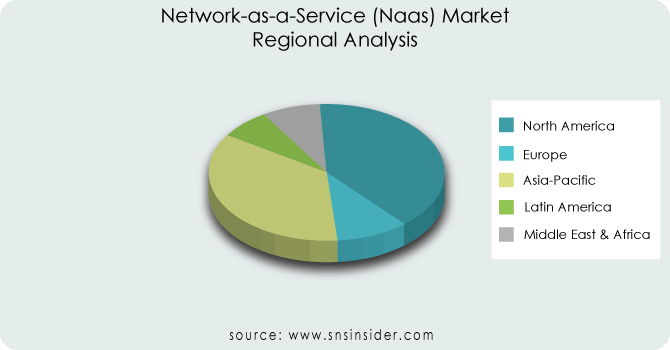 Network as a Service (Naas) Market Size & Global Trends 2031