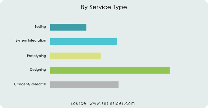 Automotive Engineering Service Provider Market Report 2031