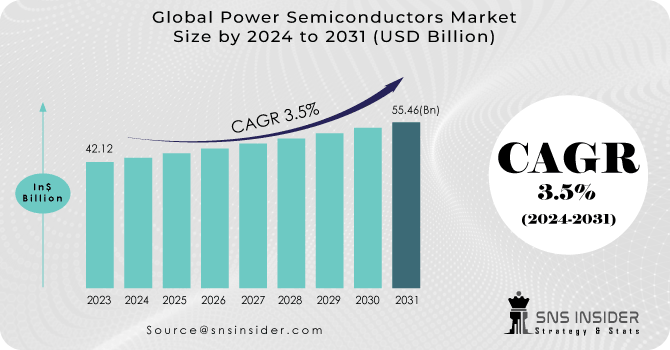 Power Semiconductors Market Share, Size, Growth & Research Report Forecast 2030