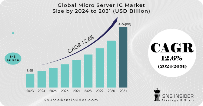 Micro Server IC Market Size, Share & Global Forecast [2031]