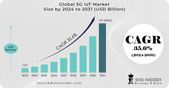 5G IoT Market Share, Size, Industry Trends & Growth by 2031
