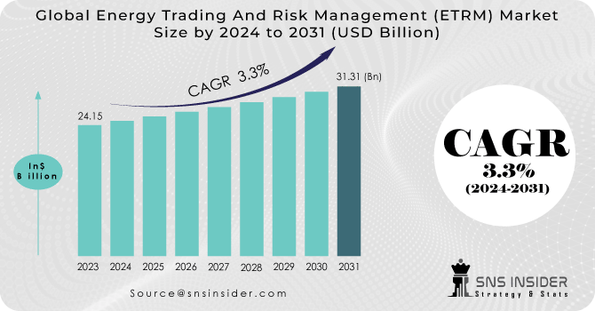 Energy Trading & Risk Management [ETRM] Market Size, Share