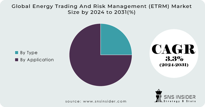 Energy Trading & Risk Management [ETRM] Market Size, Share