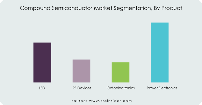 Compound Semiconductor Market Size, Share & Growth Analysis