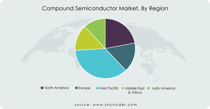 Compound Semiconductor Market Size, Share & Growth Analysis