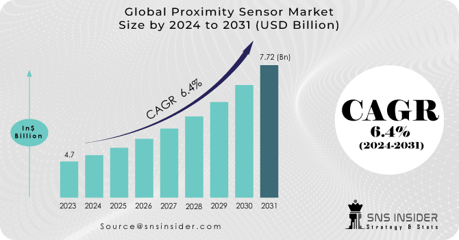 Proximity Sensor Market Size, Growth & Analysis Report 2030