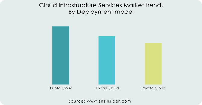 Cloud Infrastructure Services Market Size, Share Report, 2030