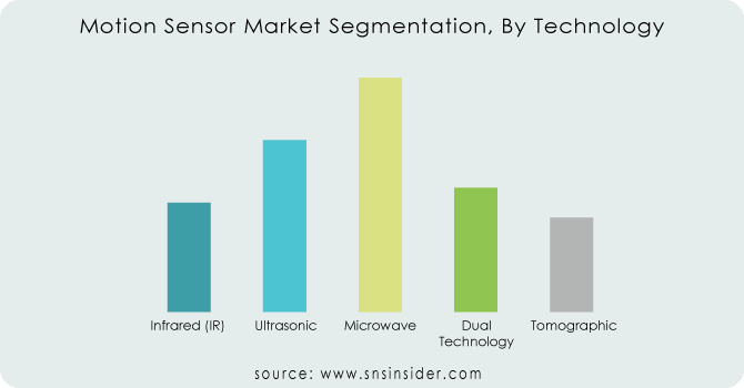 Motion Sensor Market Size, Share & Growth Report 2031