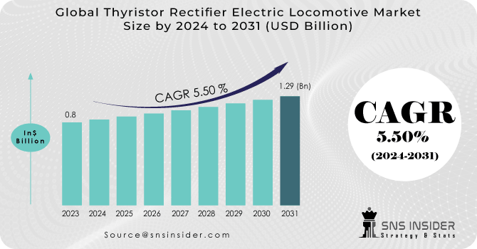 Thyristor Rectifier Electric Locomotive Market Report 2031