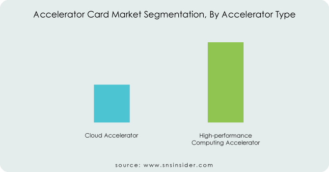 Accelerator Card Market Size & Share Research Report 2031