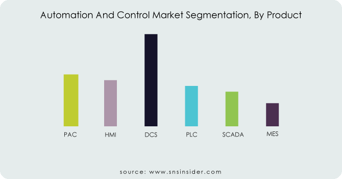 Automation and Control Market Share, & Analysis Report 2031
