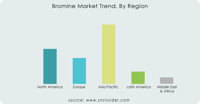 Bromine Market Size Share Industry Growth Report 2030 | SNS