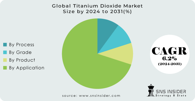 Titanium Dioxide Market Size, Share, Growth & Trends Report