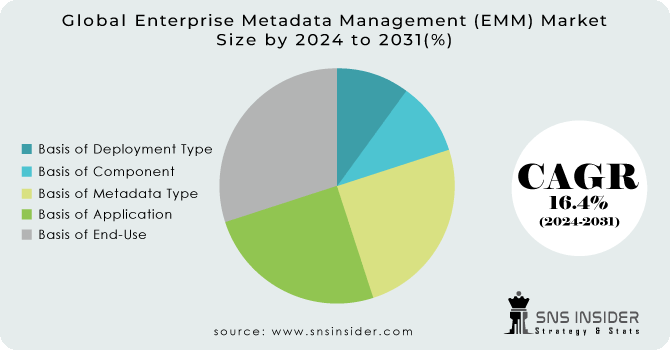 Enterprise Metadata Management Market Size, Growth & Share