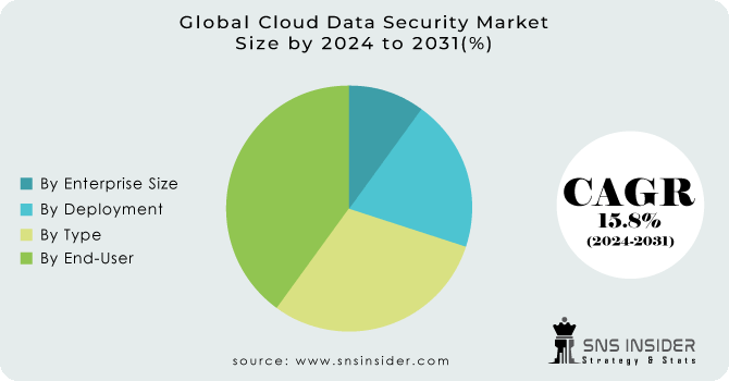 Cloud Data Security Market Size, Growth Analysis & Forecast