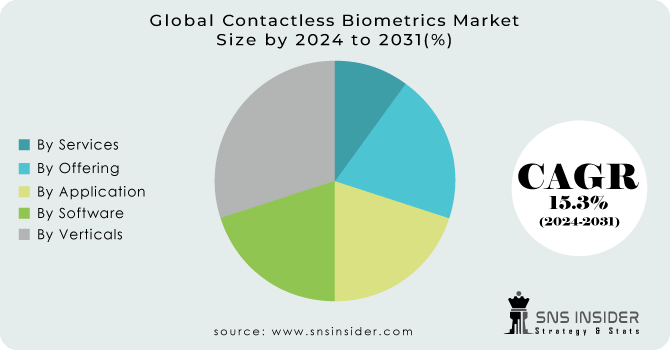 Contactless Biometrics Market Size, Share Forecast 2023-2030