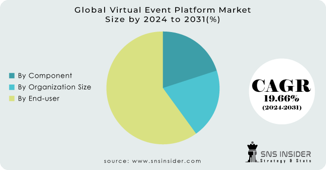Virtual Event Platform Market Size, Industry Growth & Share