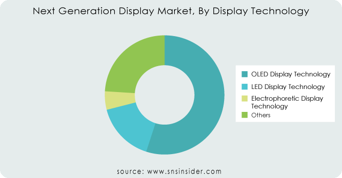 Next Generation Display Market Size & Share, Global Forecast