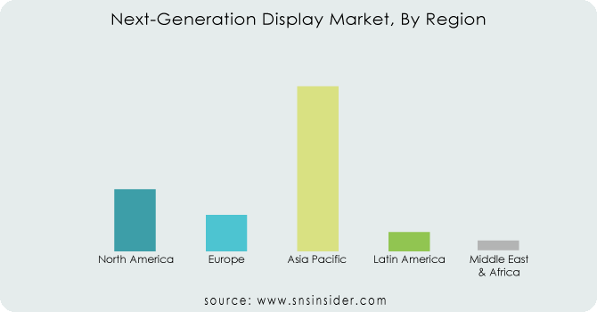 Next Generation Display Market Size & Share, Global Forecast