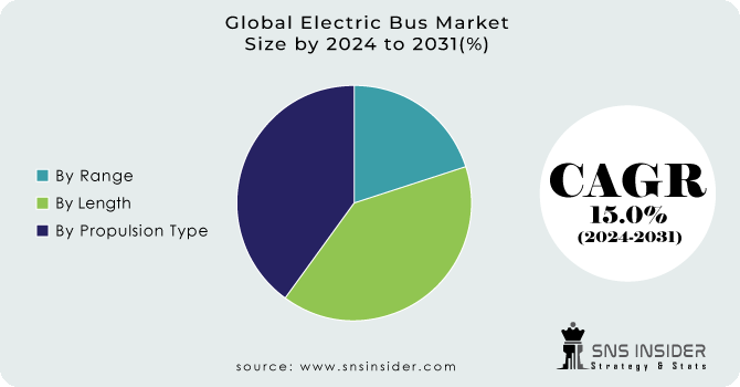 Electric Bus Market Share, Growth Share Analysis Report 2031