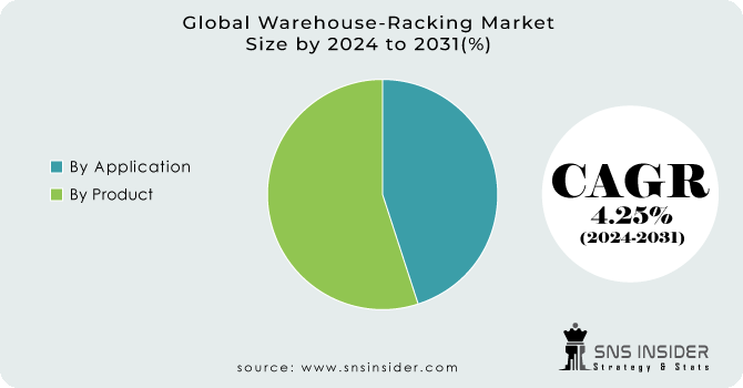 Warehouse Racking Market Size, Industry Growth & Share, 2030