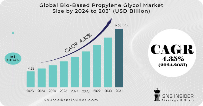 Bio-based Propylene Glycol Market Share & Trends Report 2031