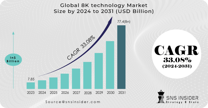 8K Technology Market Size, Growth Analysis & Share 2023-2030