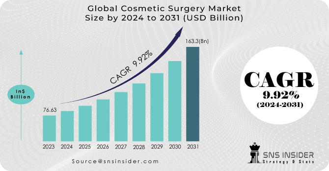 Cosmetic Surgery Market Size, Share & Global Outlook | 2031