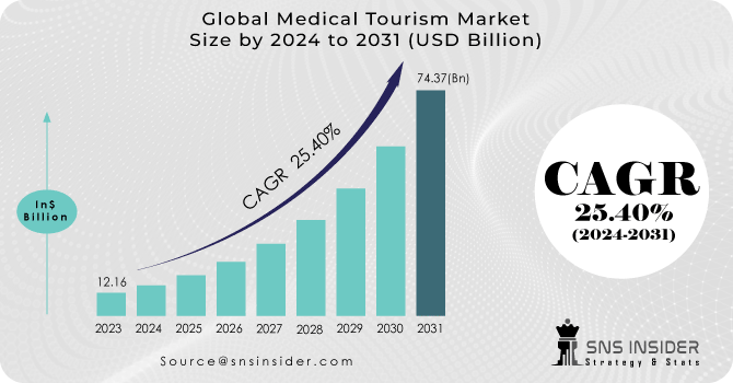 Medical Tourism Market Size & Share, Growth Analysis 2031