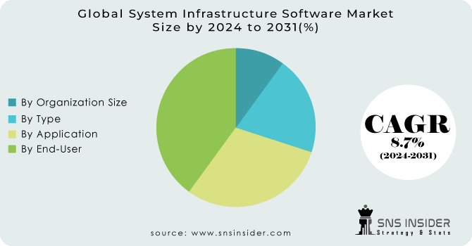 System Infrastructure Software Market Size & Share 2023-2030