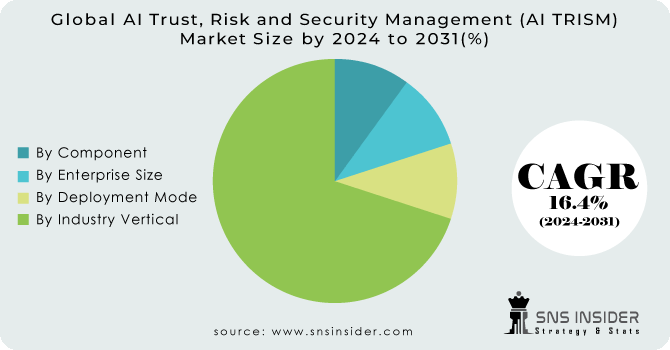 AI Trust, Risk and Security Management [AI TRISM] Market 2031