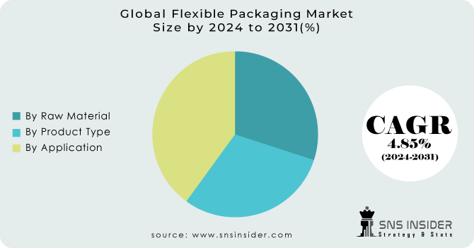 Flexible Packaging Market Size, Growth [Latest Report 2031]