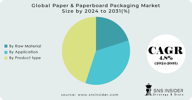 Paper & Paperboard Packaging Market Size Growth Report 2031