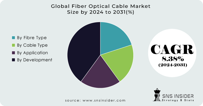 Fiber Optical Cable Market Size, Share & Industry Analysis