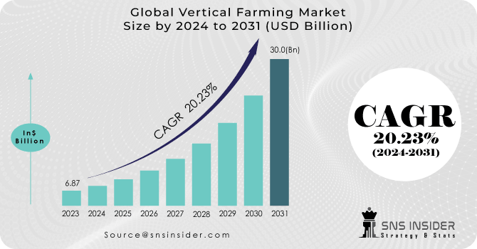 Vertical Farming Market Size, Share & Growth Analysis, 2031
