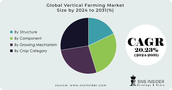 Vertical Farming Market Size, Share & Growth Analysis, 2031