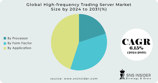 High-frequency Trading Server Market Size & Growth 2024-2031
