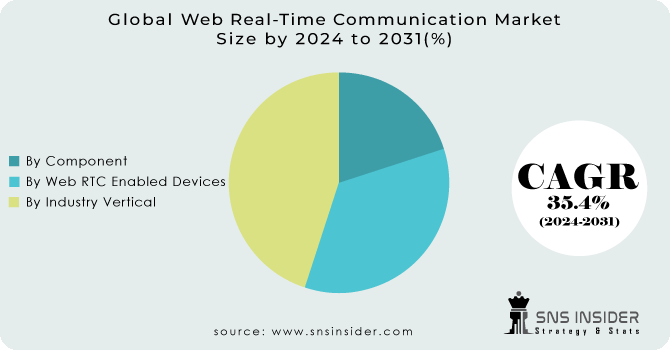 Web Real-Time Communication [webRTC] Market Size Report 2030