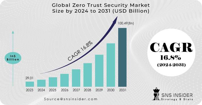 Zero Trust Security Market Size, Share & Analysis, 2024-2031