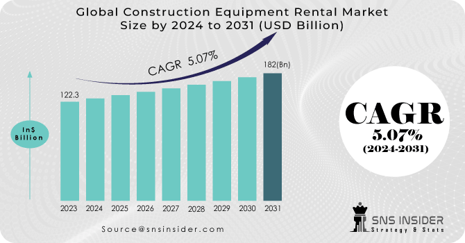 Construction Equipment Rental Market Size, Growth & Trends