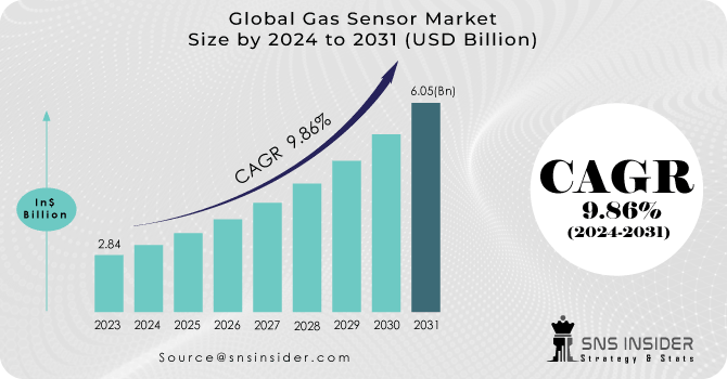 Gas Sensor Market Size, Share & Applications by [2024-2031]