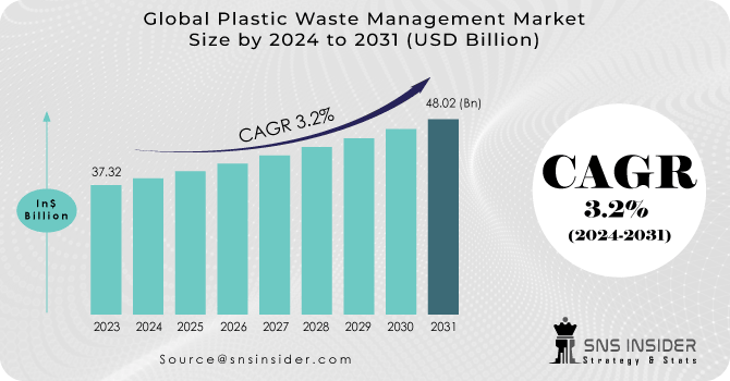 Plastic Waste Management Market Size Global Scope 2031 | SNS