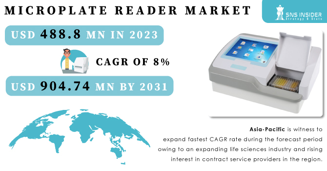 Microplate Reader Market Size, Industry Share & Forecast 2031