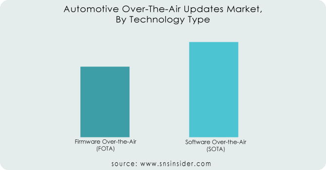 Automotive Over-The-Air Update Market Share & Growth Outlook