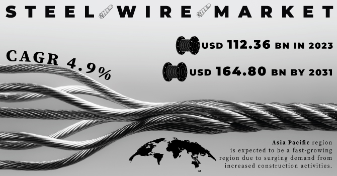 Steel Wire Market Size & Industry Share Growth 2031 | SNS