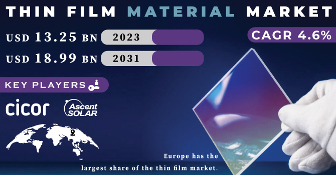 Thin Film Material Market Size Industry Share Growth Analysis
