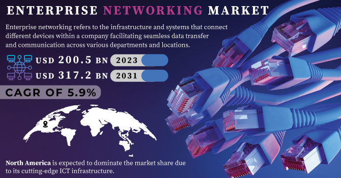 Enterprise Networking Market Size, Growth Report 2032