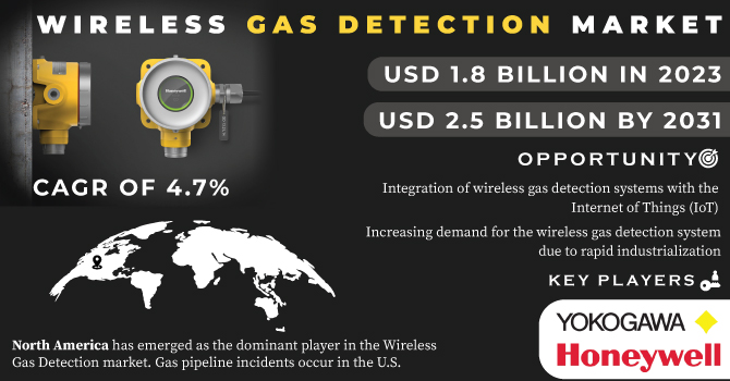 Wireless Gas Detection Market Size & Industry Trends 2031
