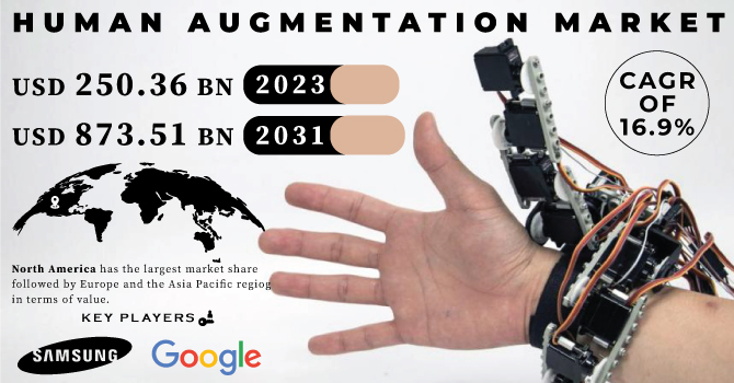 Human Augmentation Market Trends, Industry Share Report 2031